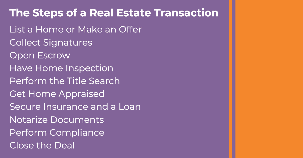 What Happens During a Real Estate Transaction?